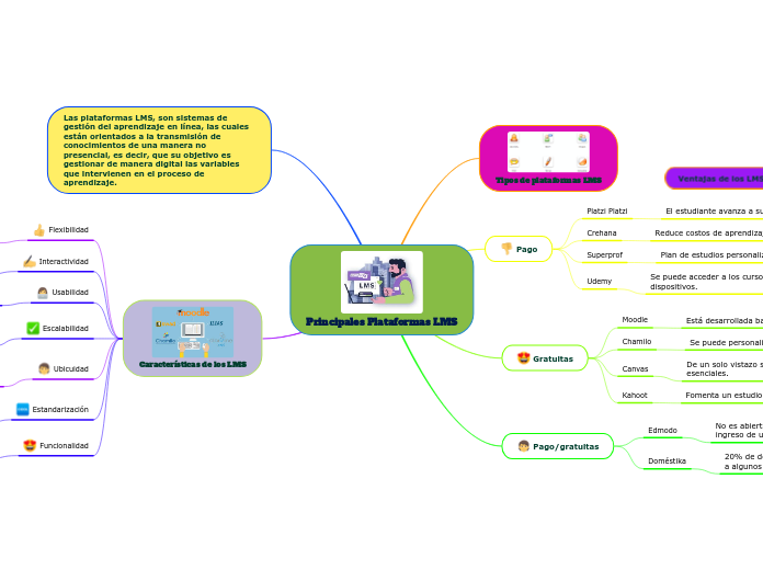 Principales Plataformas LMS - Mind Map